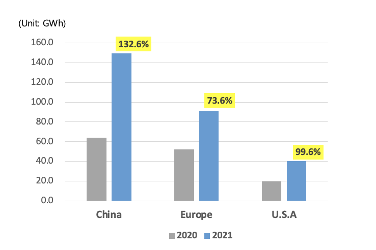 EV battery production doubled in 2021 to almost 300 GWh : r ...