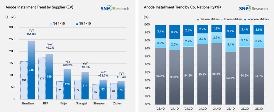 Global EV Anode Installations Soar 38% in Jan–Oct 2025 - Battery-Tech ...